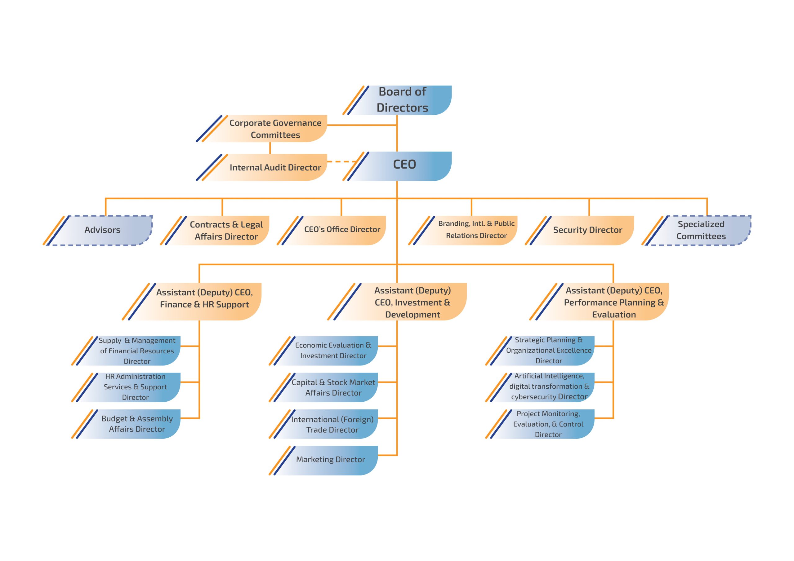 Organigram (Org. Chart) - گروه سرمایه گذاری توسعه صنعت کوثر صبا